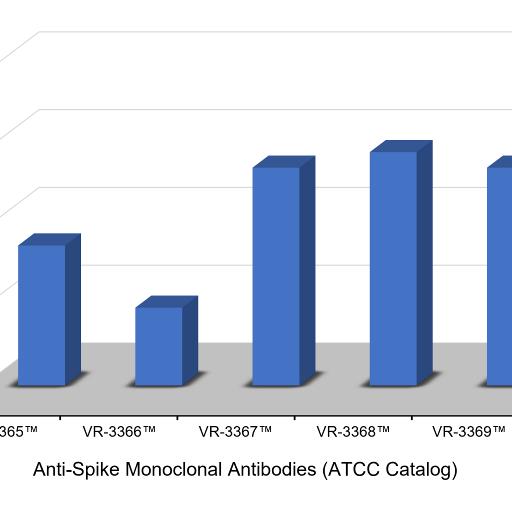 Monoclonal Anti-SARS-Related Coronavirus 2 Full-Length Spike Protein Clone 5AA7 - VR-3365 | ATCC