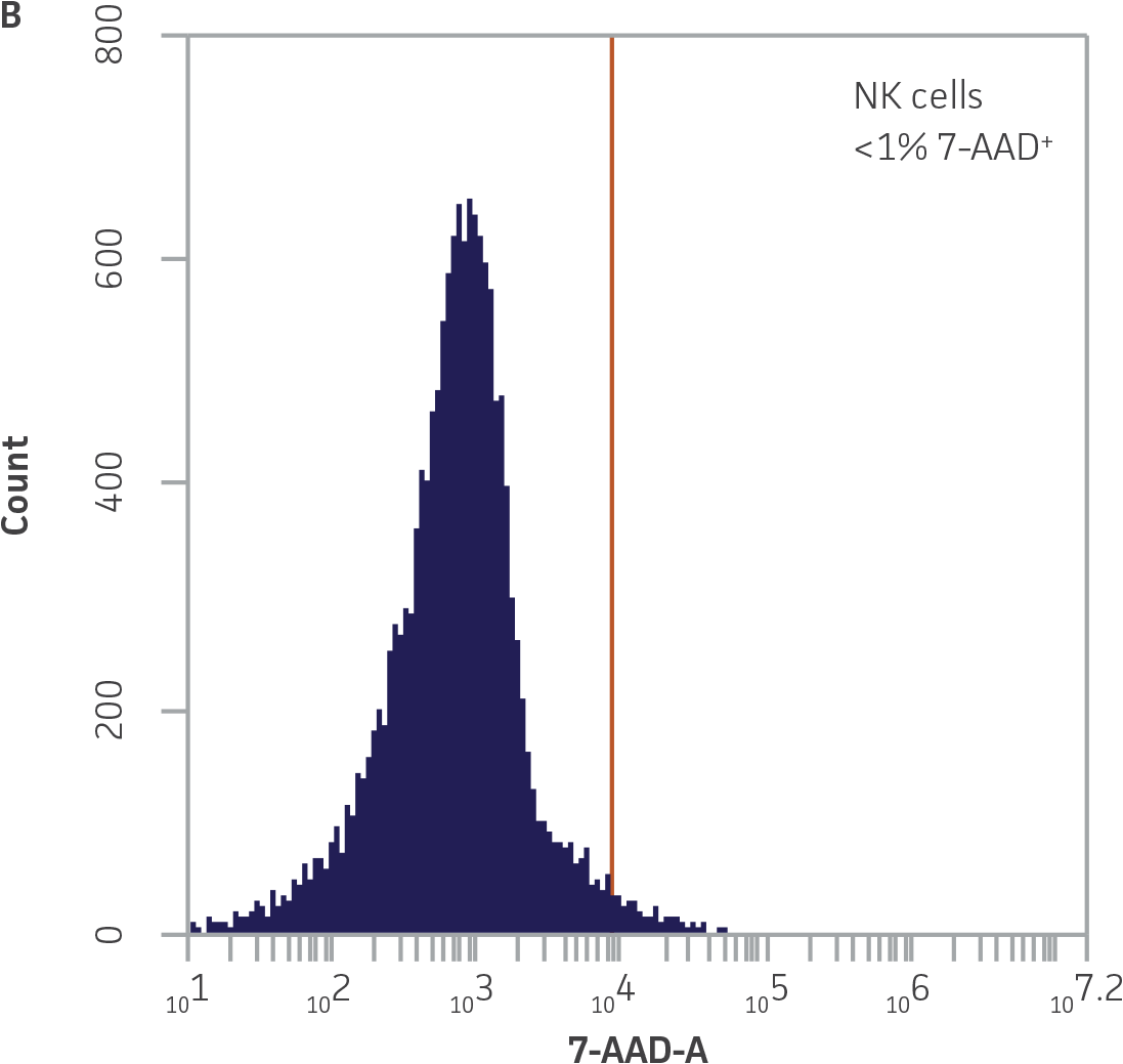 A simple and rapid alternative to 51chromium | ATCC