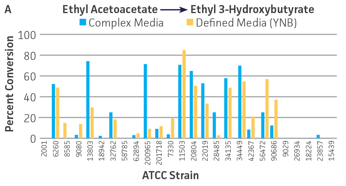 ATCC Strains with Demonstrated Biocatalytic Ketone Reduction Capability ...