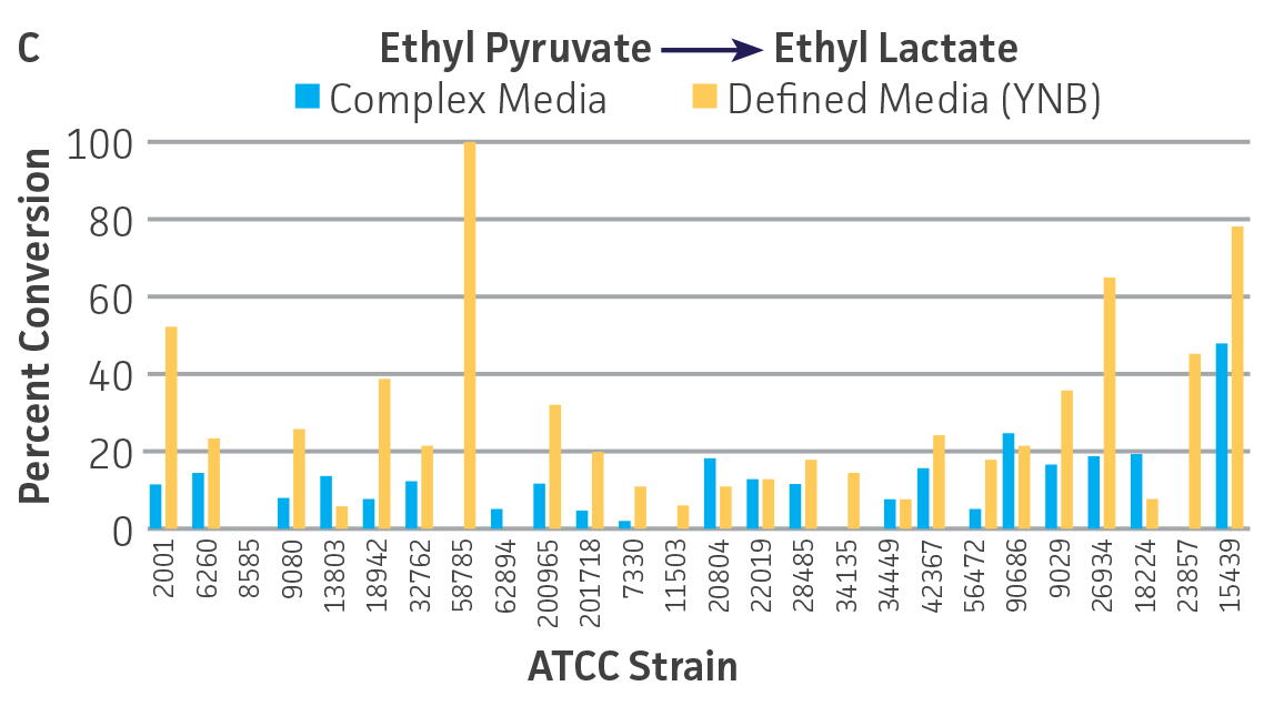 ATCC Strains with Demonstrated Biocatalytic Ketone Reduction Capability ...