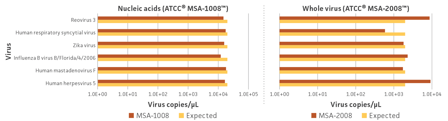Development and Evaluation of Next-generation Sequencing Standards for ...