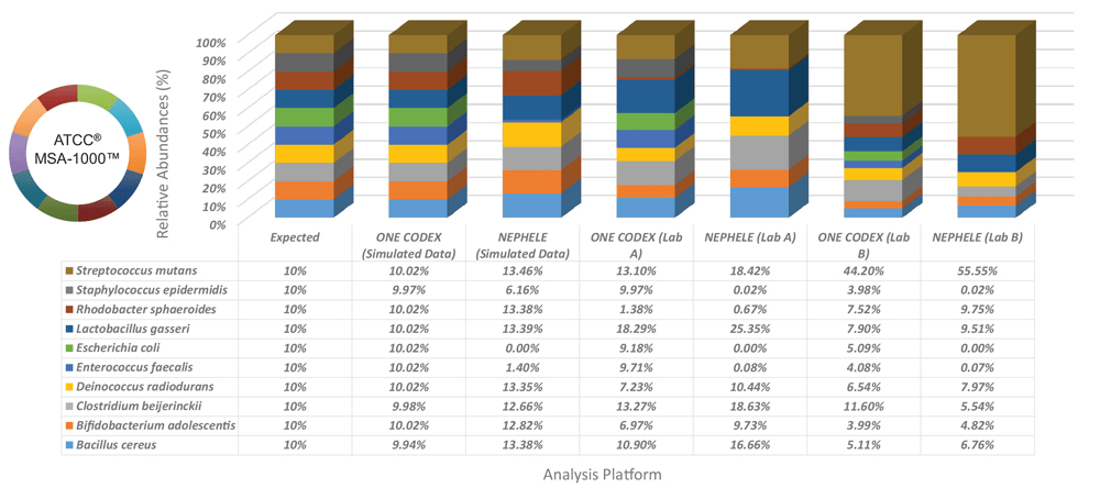 Development and Evaluation of Whole Cell- and Genomic DNA-based NGS ...