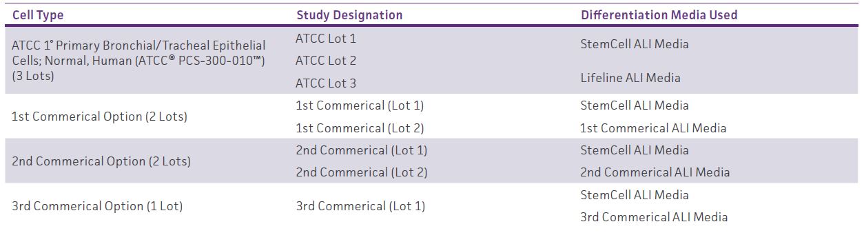 Evaluating Airway ALI Model Fabrication Methods | ATCC