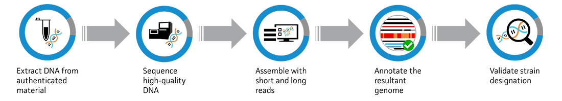Microbial Genome Databases | ATCC
