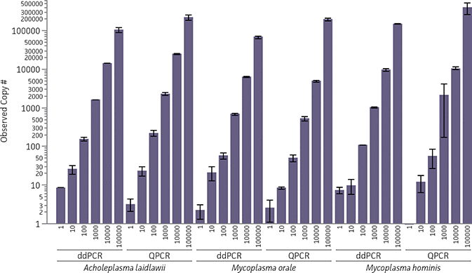 Use of Quantitative Mycoplasma DNA Controls in Evaluating Sensitivity ...