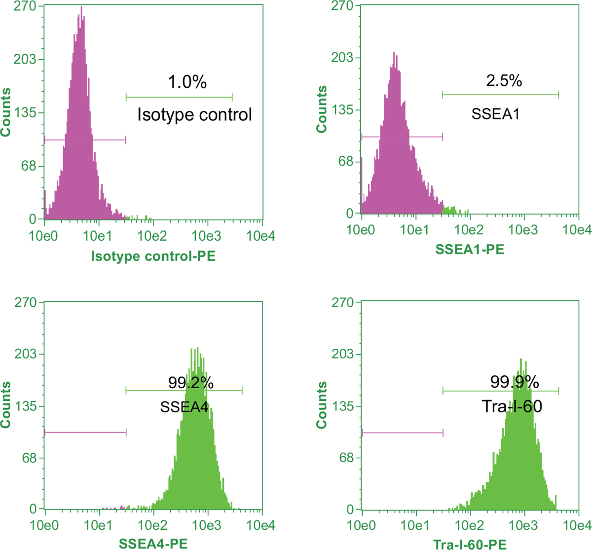 Stem Cell Culture Guide | ATCC