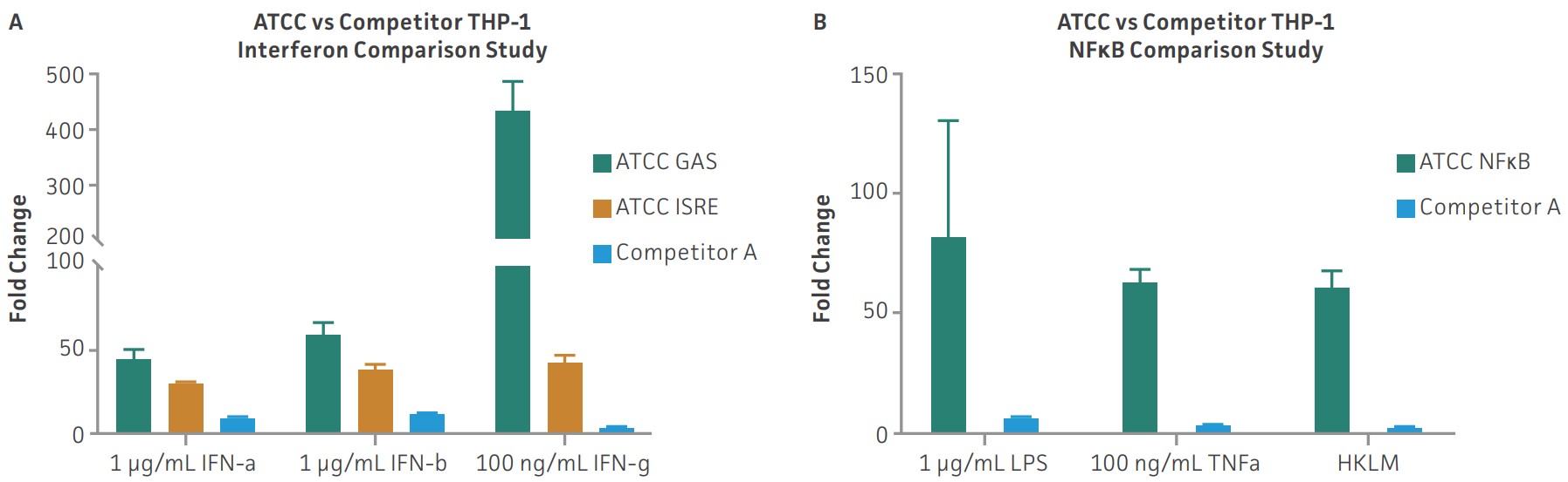 THP-1 Reporter Cells | ATCC